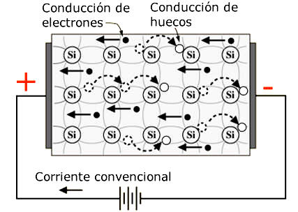 Semiconductores | Introducción a la Electrónica