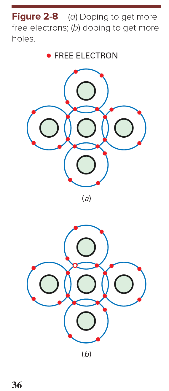 Semiconductores | Introducción a la Electrónica